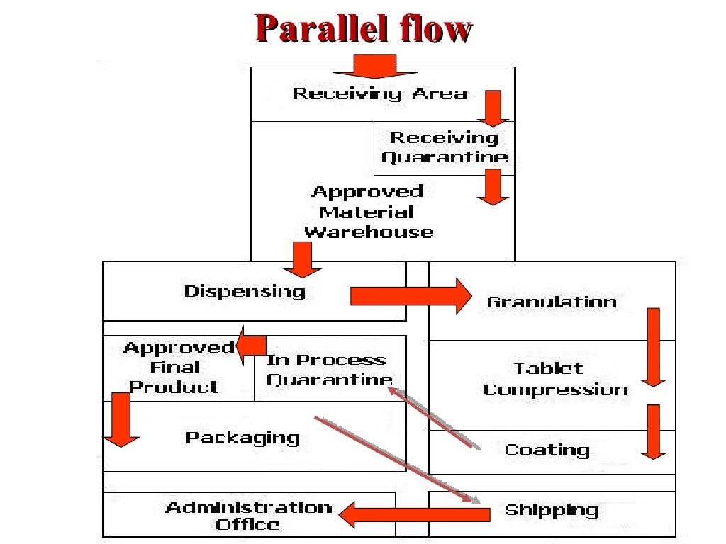 Layout of Tablet Manufacturing Section