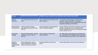Table to radiological findings of TB,malignancy,IBD.pptx