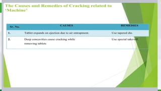 Tablet problems different defects capping pptx | PPT