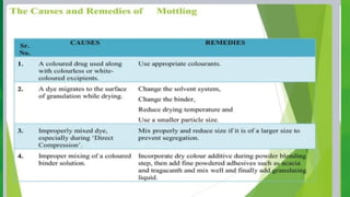 Tablet problems different defects capping pptx | PPT