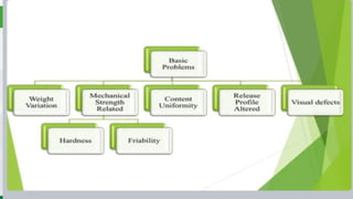 Tablet problems different defects capping pptx | PPT
