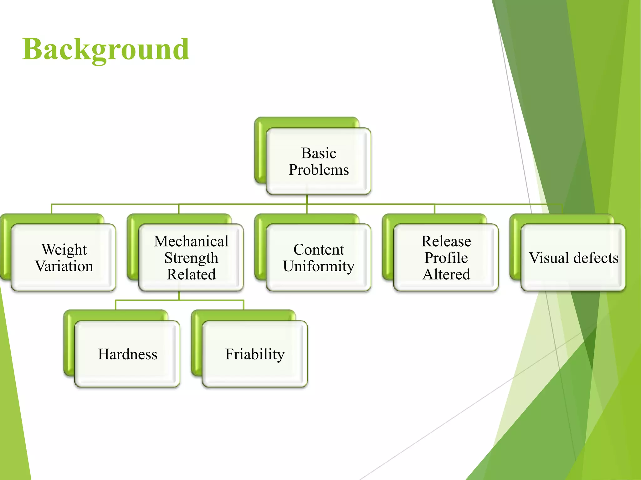 Tablet processing problems | PPTX
