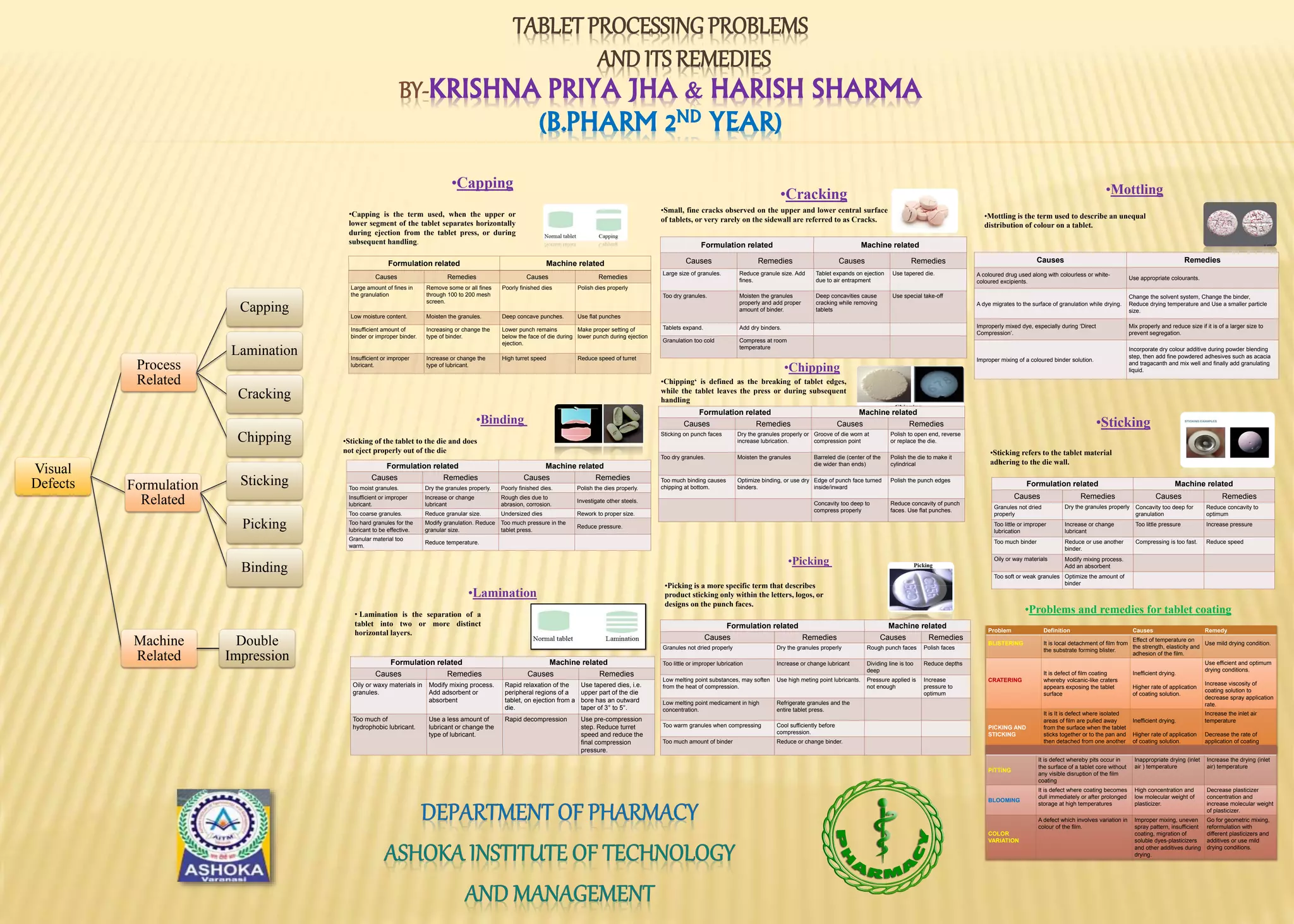 Tablet processing problems and its remedies for poster presemntation | PPTX