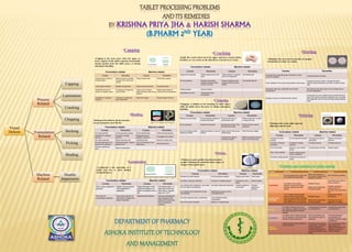 Tablet processing problems and its remedies for poster presemntation | PPTX