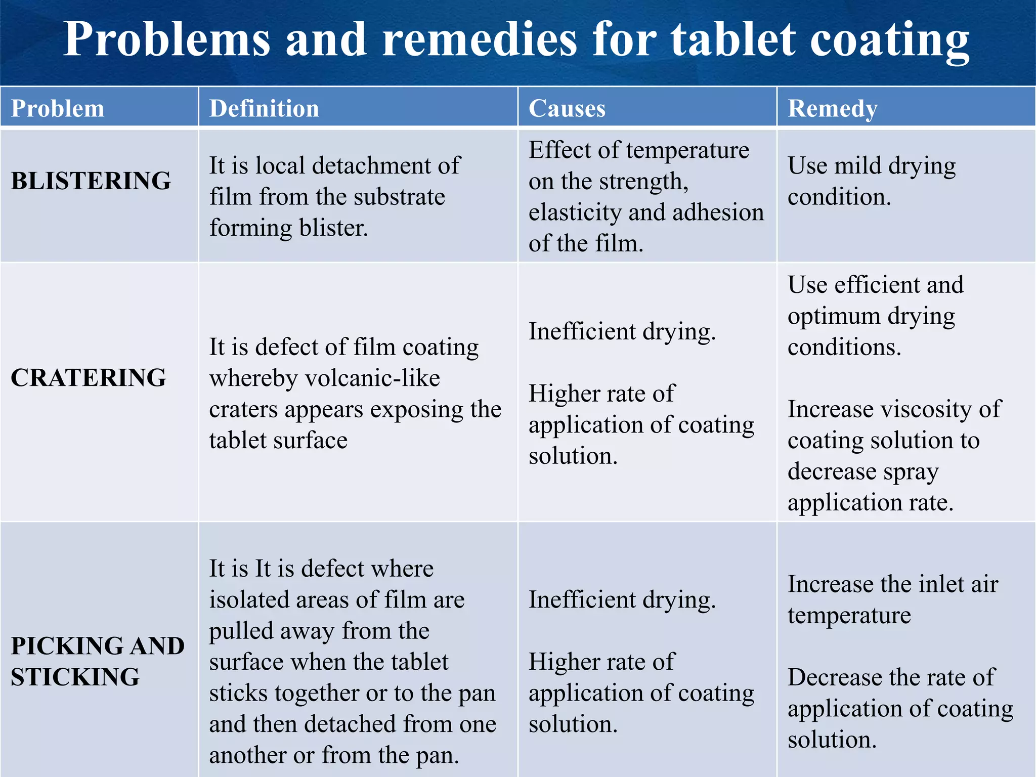 Tablet processing problems and their remedies | PPTX