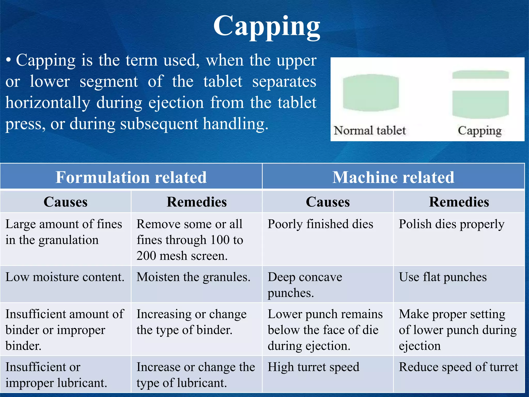 Tablet processing problems and their remedies | PPTX