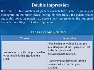 Tablet processing problems and their remedies | PPTX