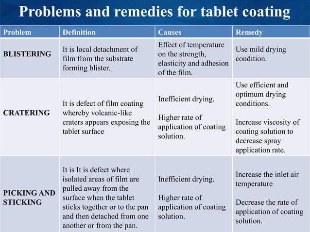 Tablet processing problems and their remedies | PPTX