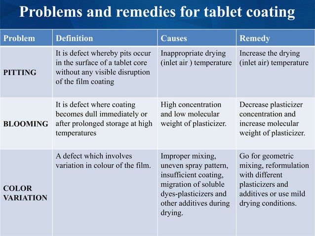 Tablet processing problems and their remedies | PPTX