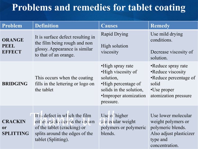Tablet processing problems and their remedies | PPTX