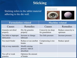 Tablet processing problems and their remedies | PPTX