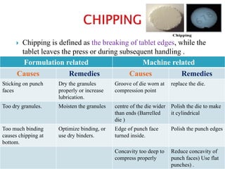 Tablet processing problems and their remedies - Ronit Ghosh | PPTX