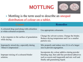 Tablet processing problems and their remedies - Ronit Ghosh | PPT