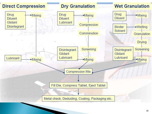 Tablet production process by ranjeet singh | PPT