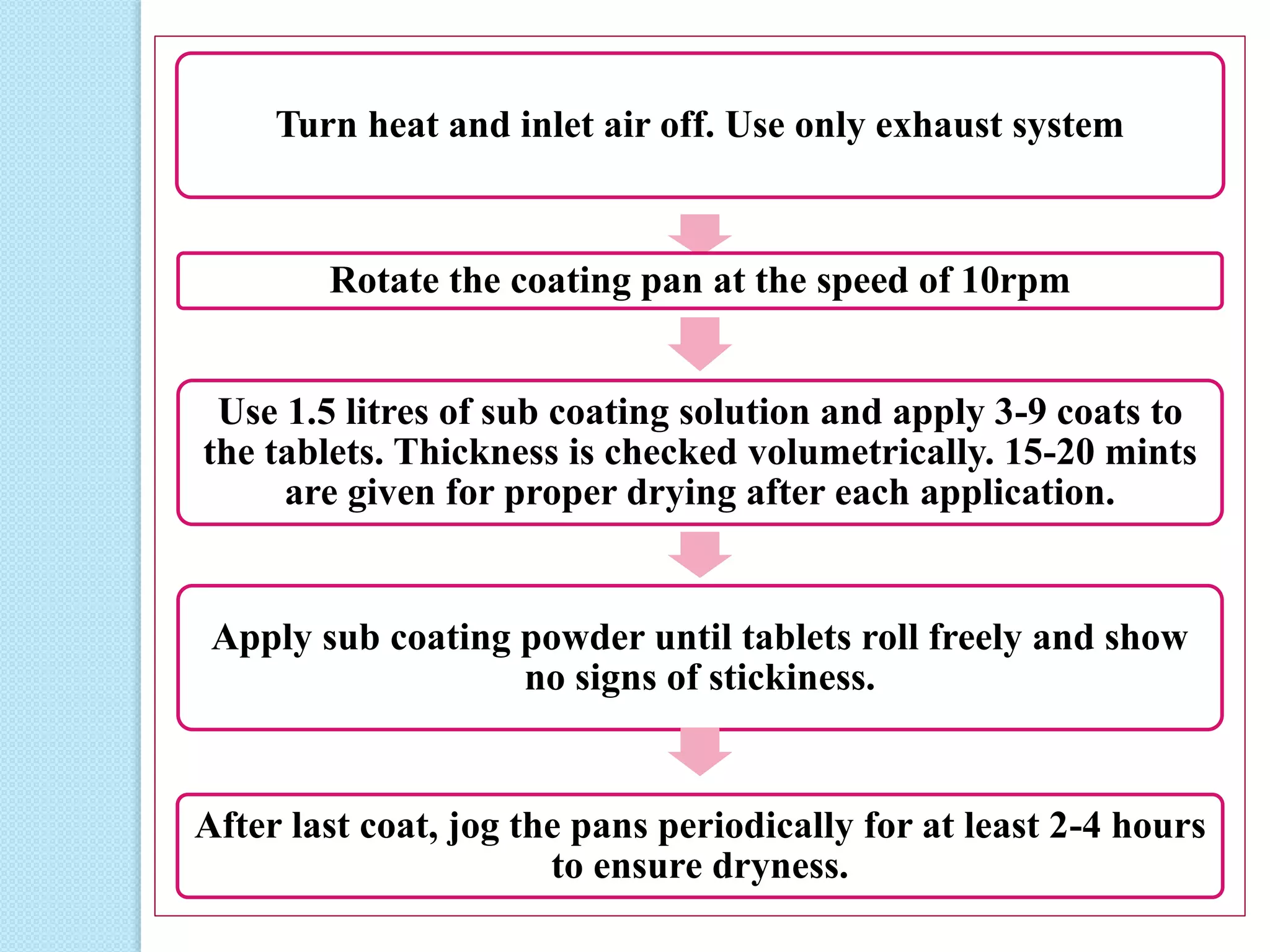 TABLET COATING | PPTX
