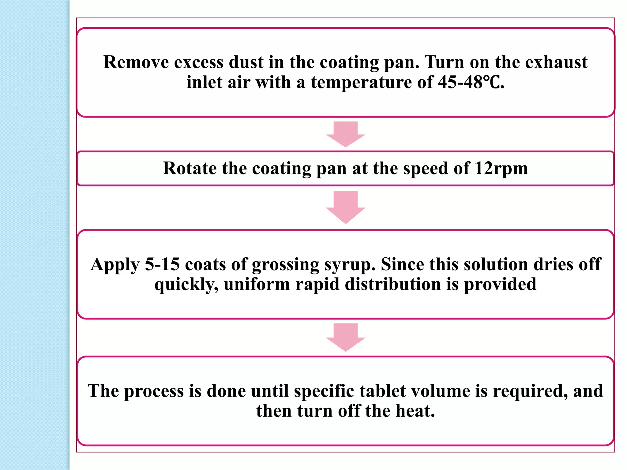 TABLET COATING | PPTX
