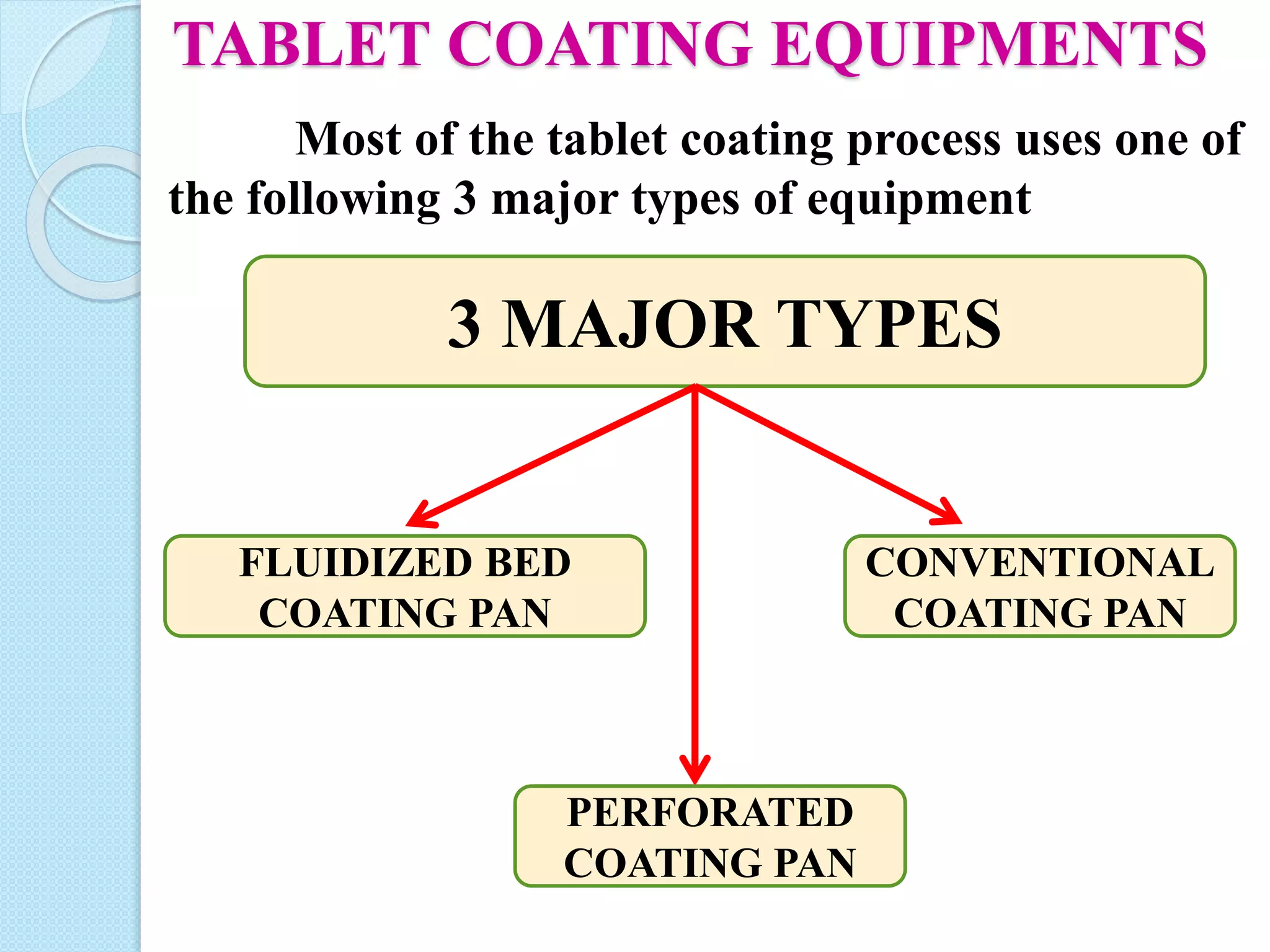 TABLET COATING | PPTX