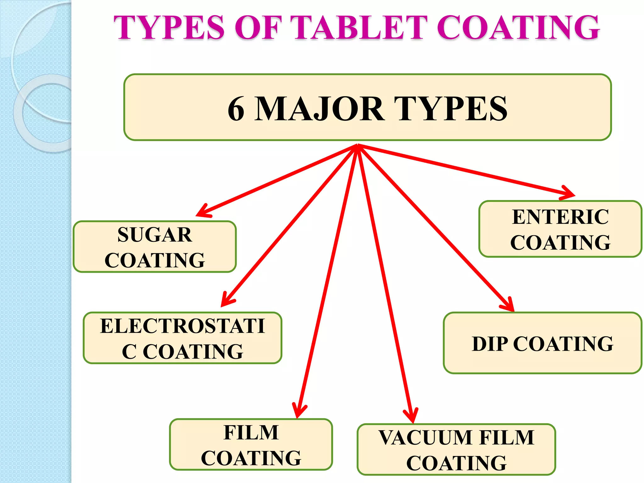 TABLET COATING | PPTX