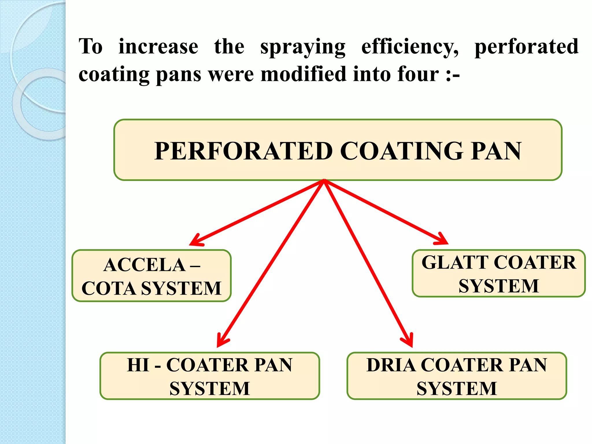 TABLET COATING | PPTX