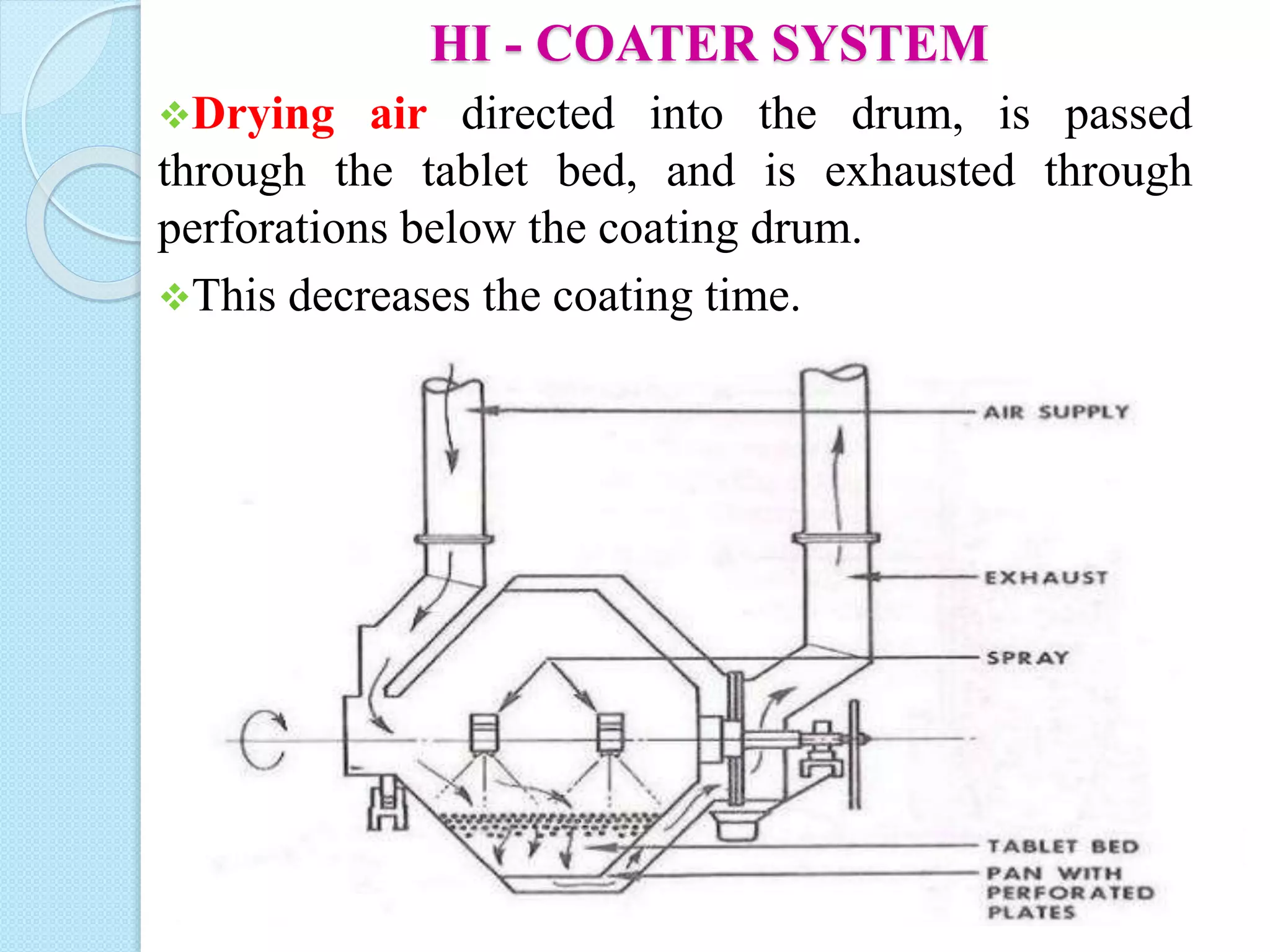 TABLET COATING | PPTX