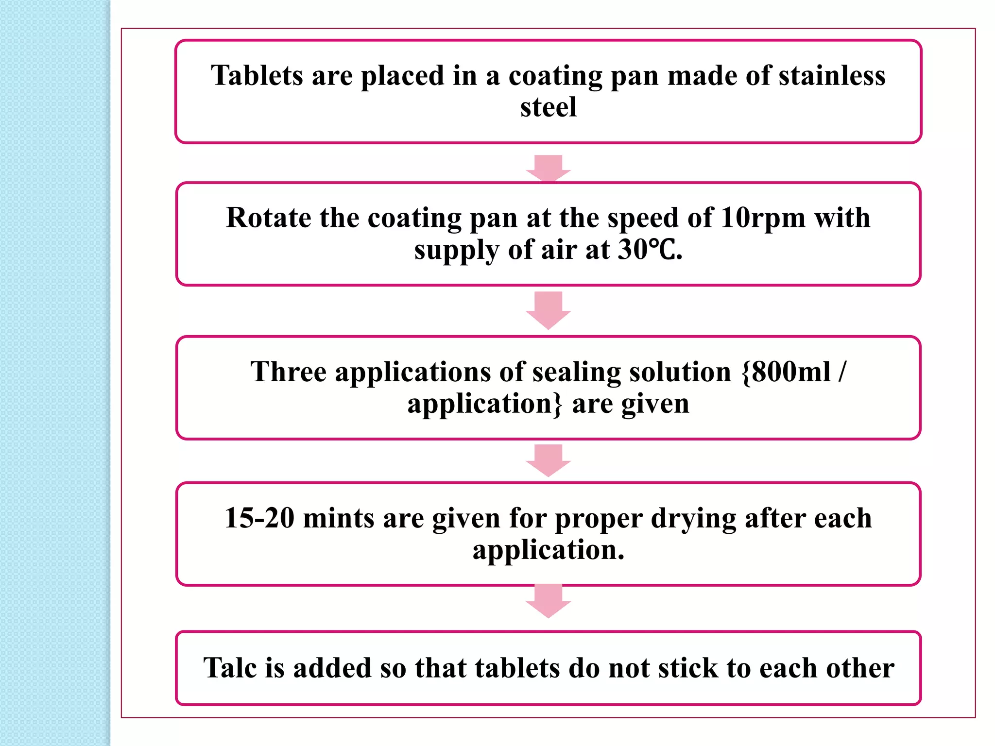 TABLET COATING | PPTX