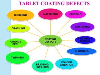 TABLET COATING | PPTX