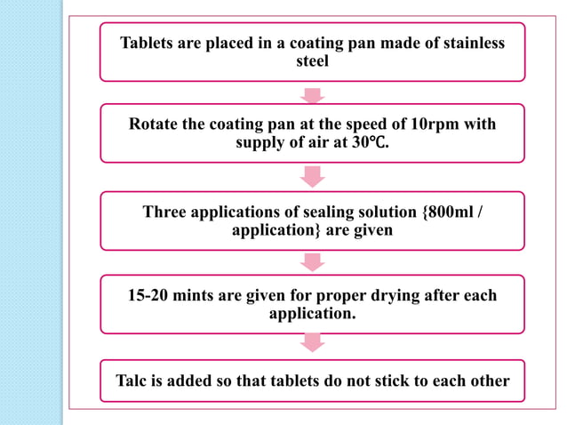 TABLET COATING | PPTX