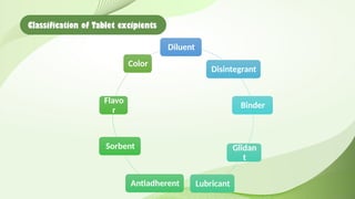 Introduction about Tablets Dosage form.pptx
