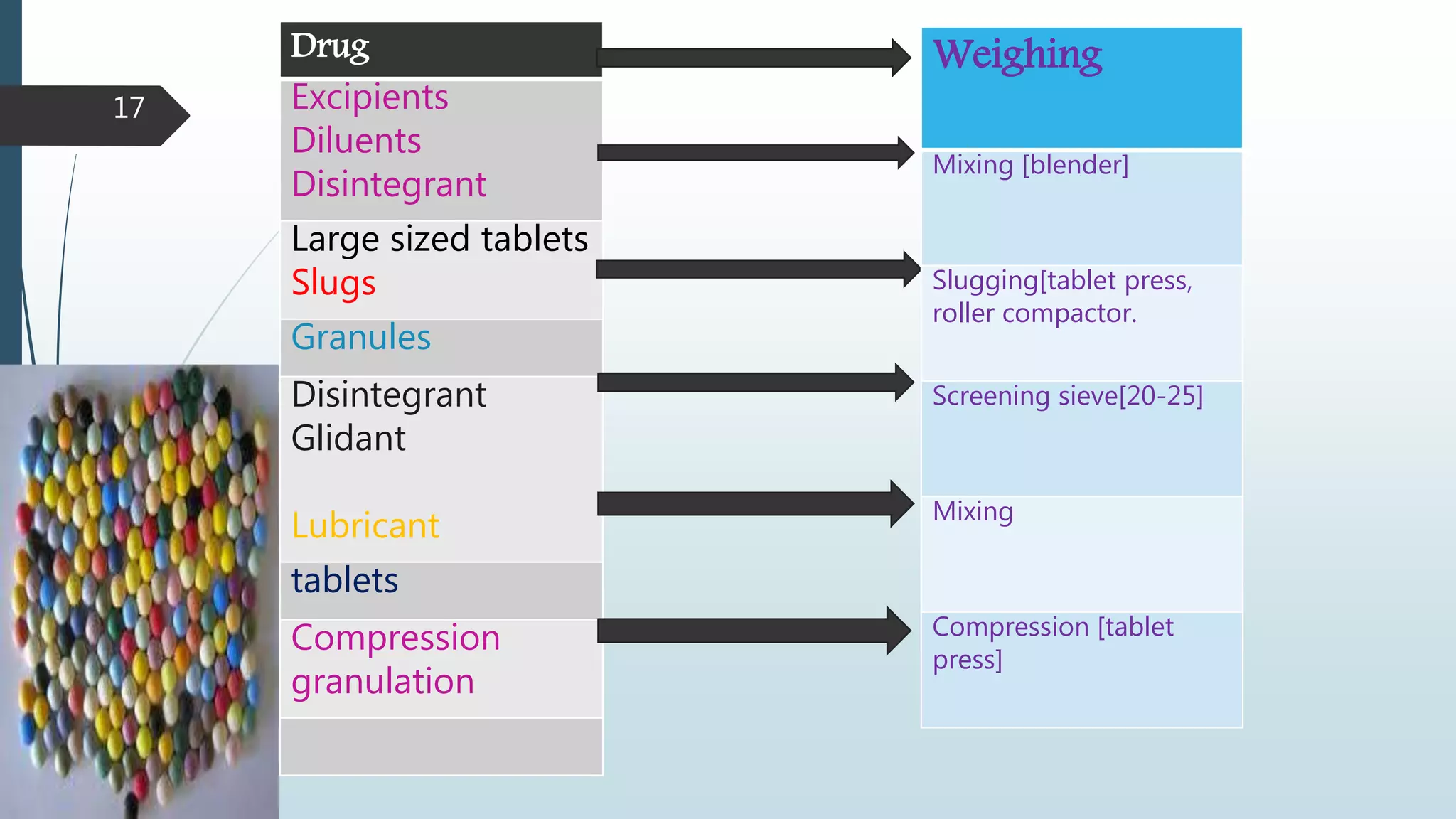 Tablets formulation | PPTX