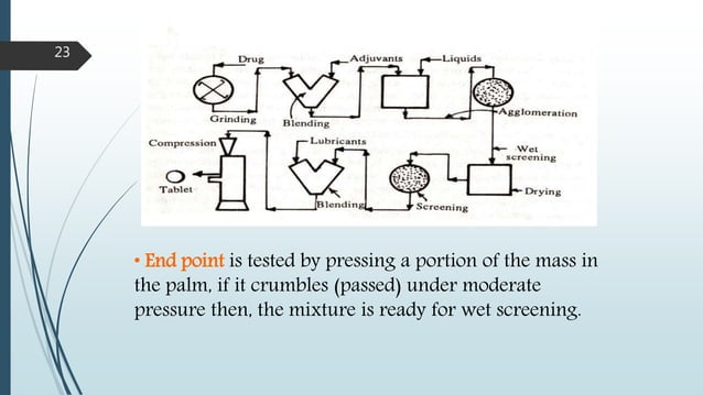 Tablets formulation | PPTX