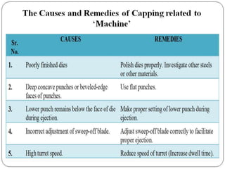 Tablet Manufacturing and basic problems | PPTX