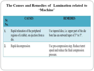 Tablet Manufacturing and basic problems | PPTX
