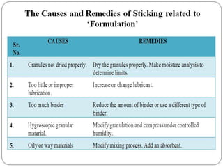 Tablet Manufacturing and basic problems | PPTX