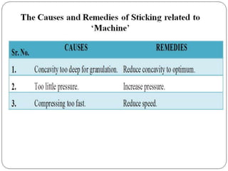 Tablet Manufacturing and basic problems | PPTX