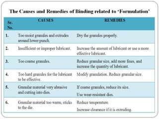 Tablet Manufacturing and basic problems | PPT