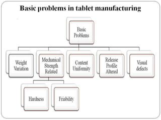 Tablet Manufacturing and basic problems | PPTX
