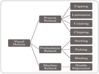 Tablet Manufacturing and basic problems | PPTX