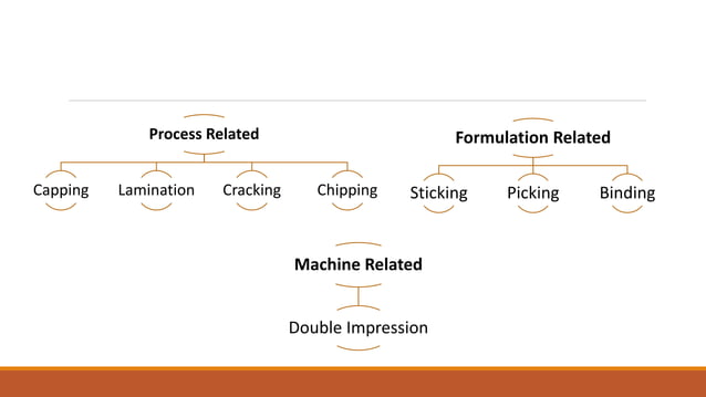 Tablets Manufacturing Problems | PPTX