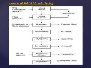 Tablets | PPT