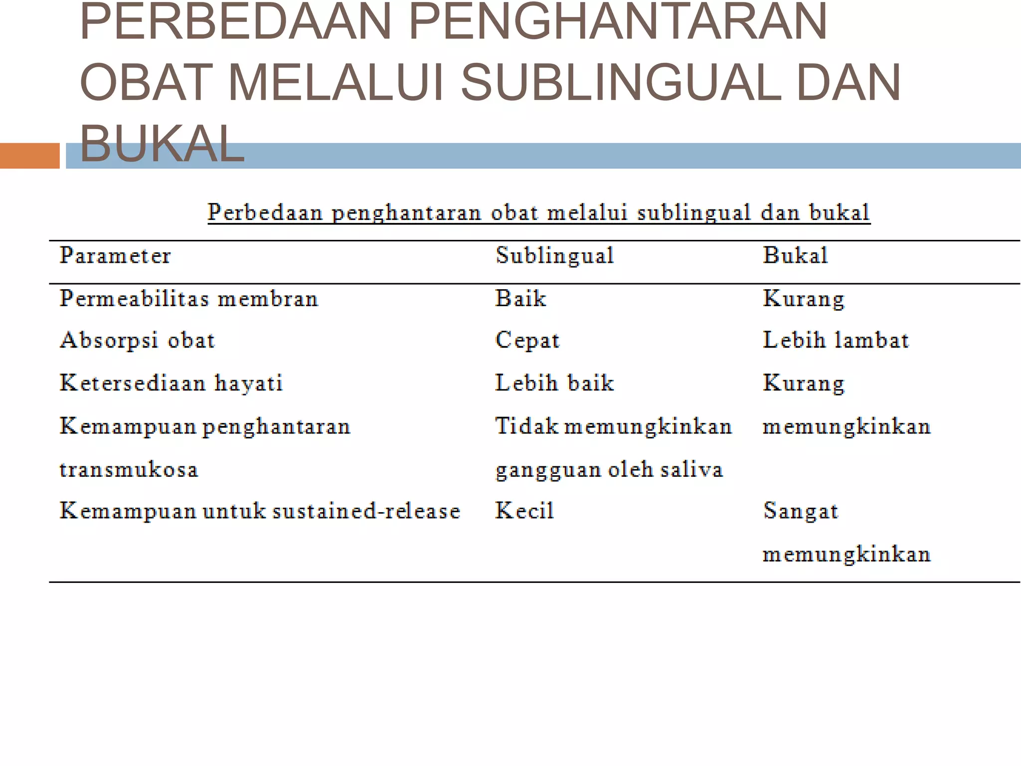 Tablet sublingual dan bukal | PPTX