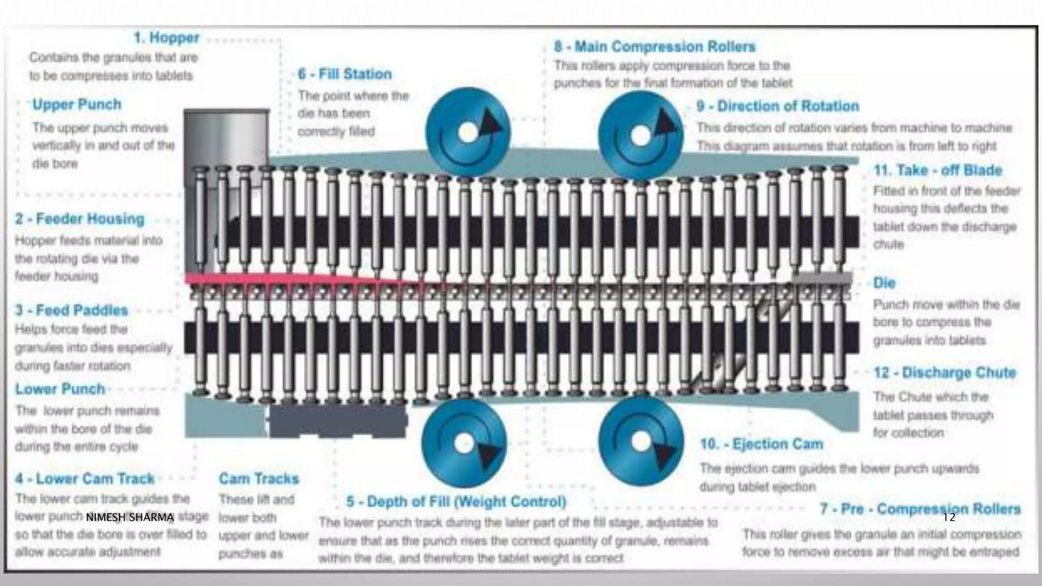 Tablet tooling | PPTX