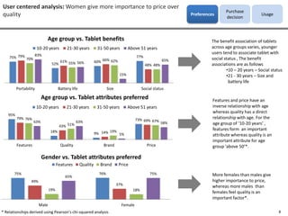 Tablet Usage Study: Bangalore Chapter | PPT