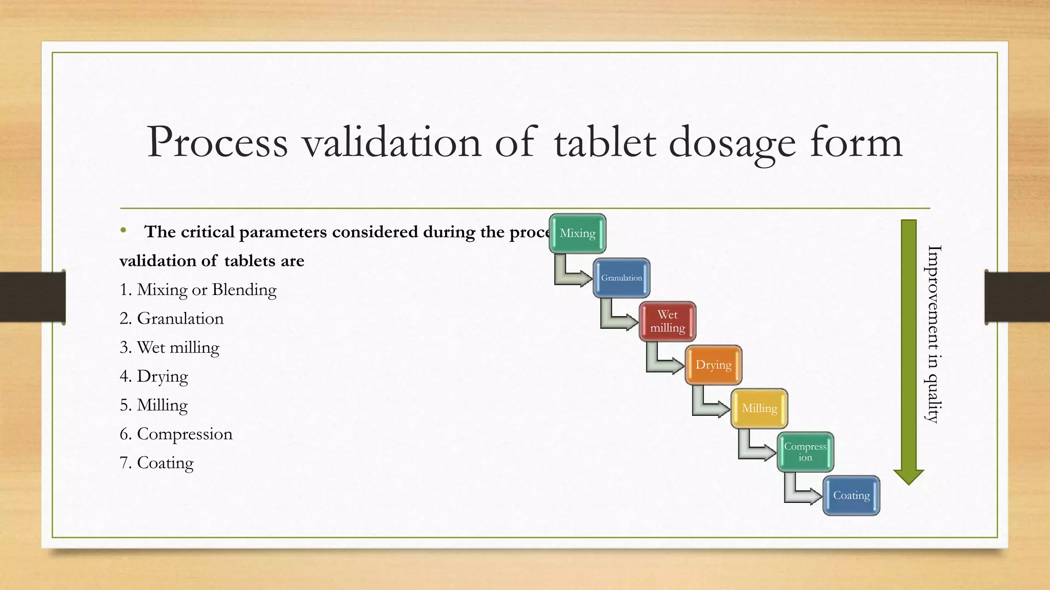 Tablet validation | PPT