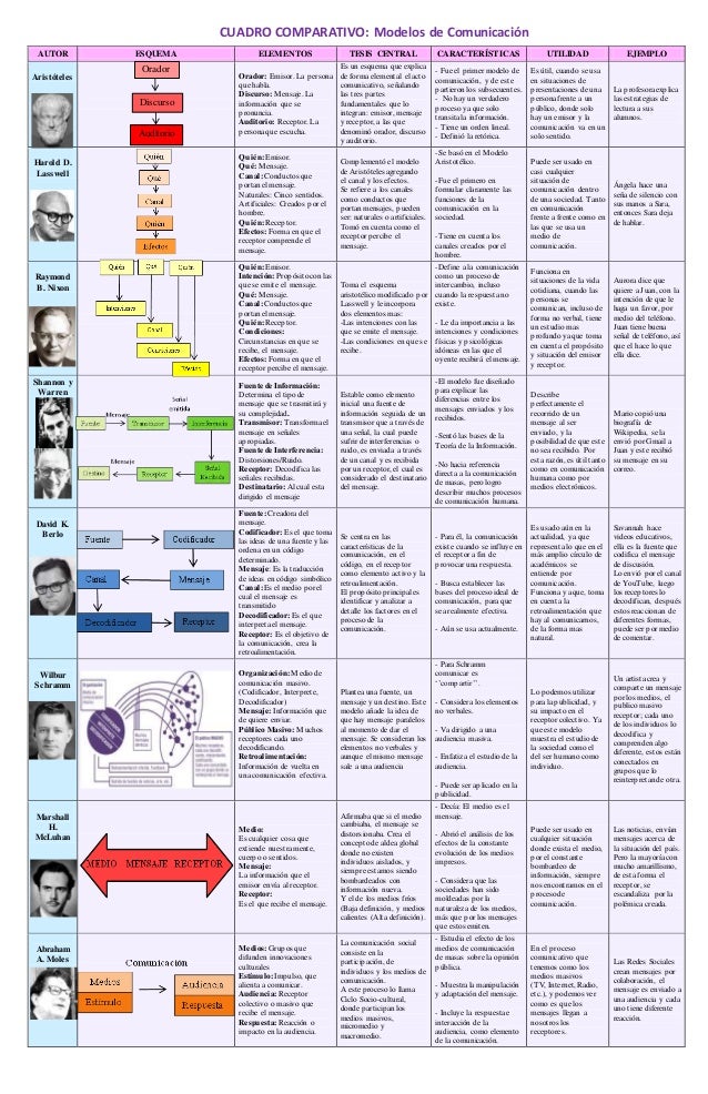 Cuadro Comparativo De Los Tipos De Modelos De Comunicacion En La | Porn ... Cuadro Comparativo De Los Tipos De Modelos De Comunicacion En La | Porn ...