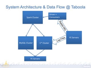 Taboola Road To Scale With Apache Spark | PPT