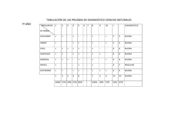 Tabulación de las pruebas de diagnostico ciencias naturales