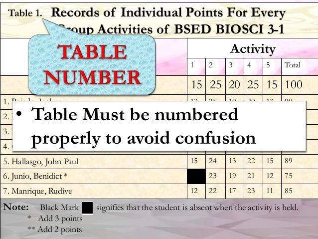 Tabular and Graphical Presentation of Data