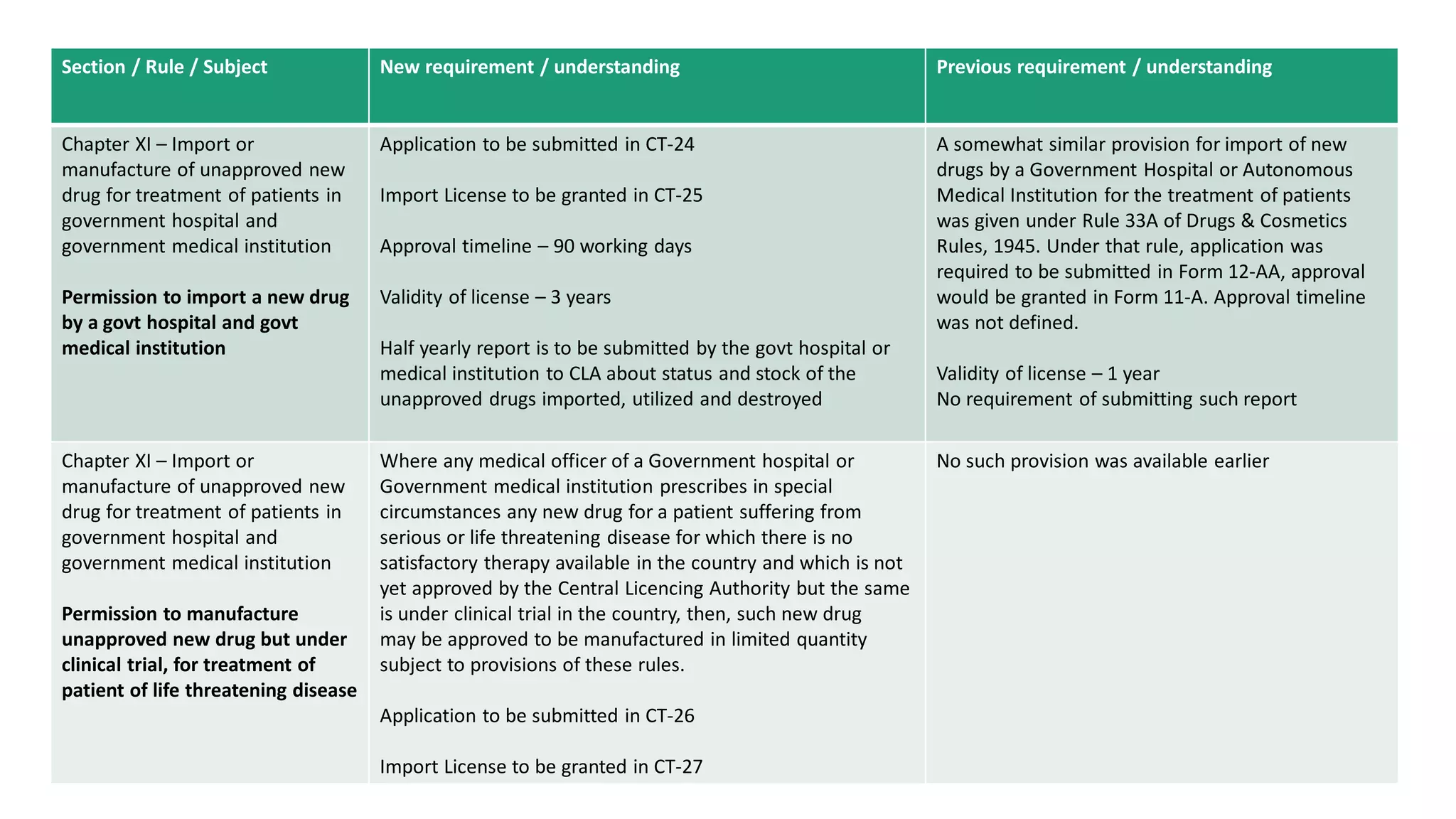 Tabular summary of New Drugs & Clinical Trials Rules, 2019 [INDIA] | PDF