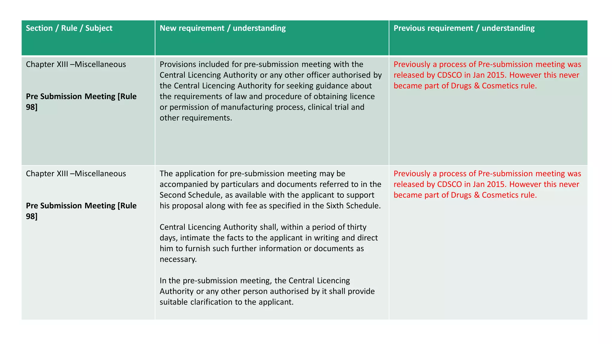 Tabular summary of New Drugs & Clinical Trials Rules, 2019 [INDIA] | PDF