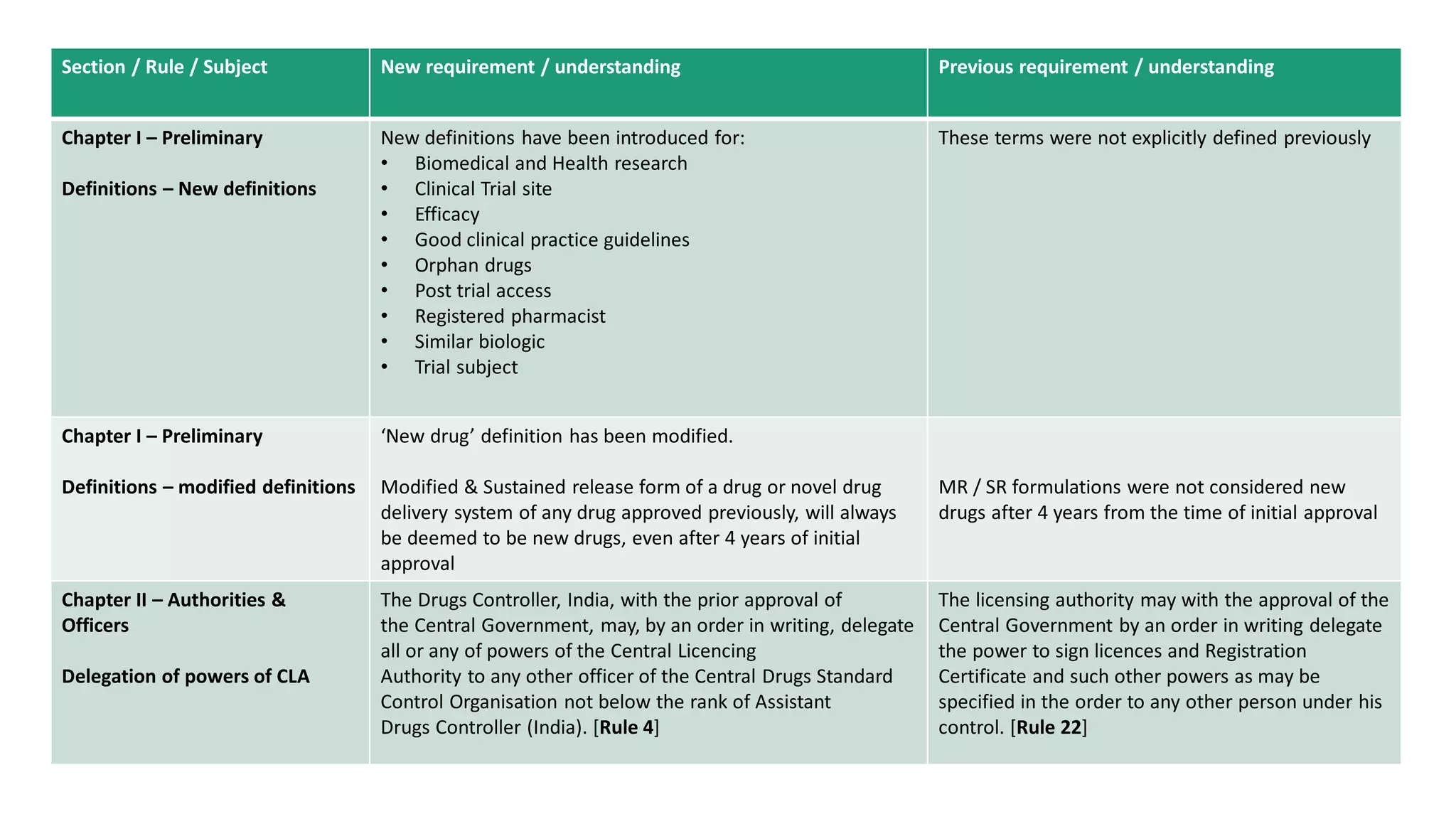 Tabular summary of New Drugs & Clinical Trials Rules, 2019 [INDIA] | PDF